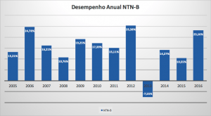 NTN-B e NTN-B Principal: Vale a Pena Investir? | Clube do Valor
