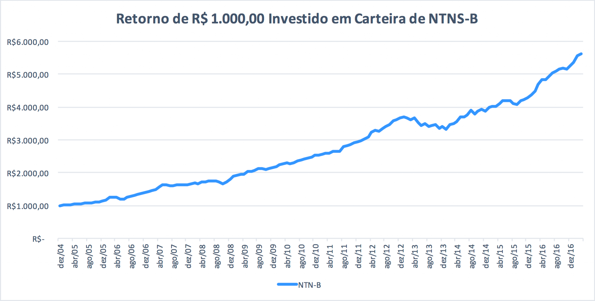 NTN-B e NTN-B Principal: Vale a Pena Investir? | Clube do Valor