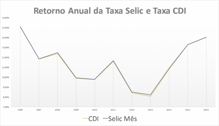 CDI: Aprenda o que é e Como Pode Afetar Seus Investimentos