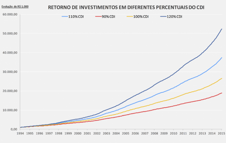 CDI: Aprenda o que é e Como Pode Afetar Seus Investimentos
