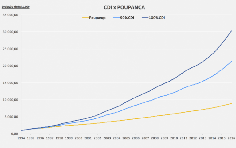 CDI: Aprenda o que é e Como Pode Afetar Seus Investimentos