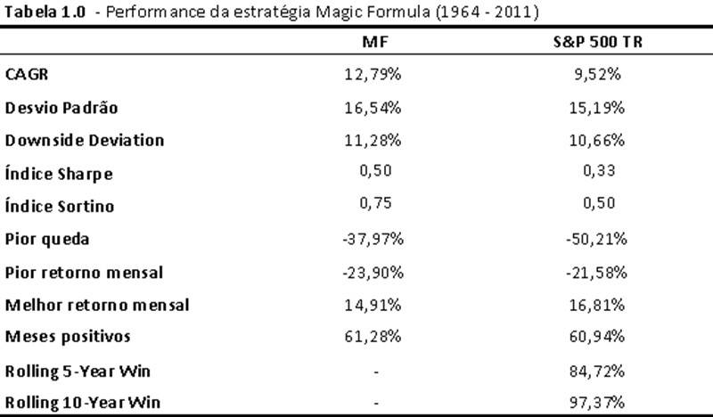 Magic Formula: O Método de Seleção de Ações usado pelos Investidores