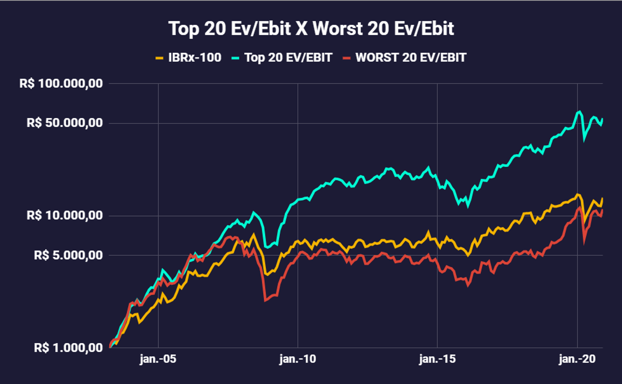 Investimento acima de 100% do CDI: o que é e como fazer - Clube do Valor
